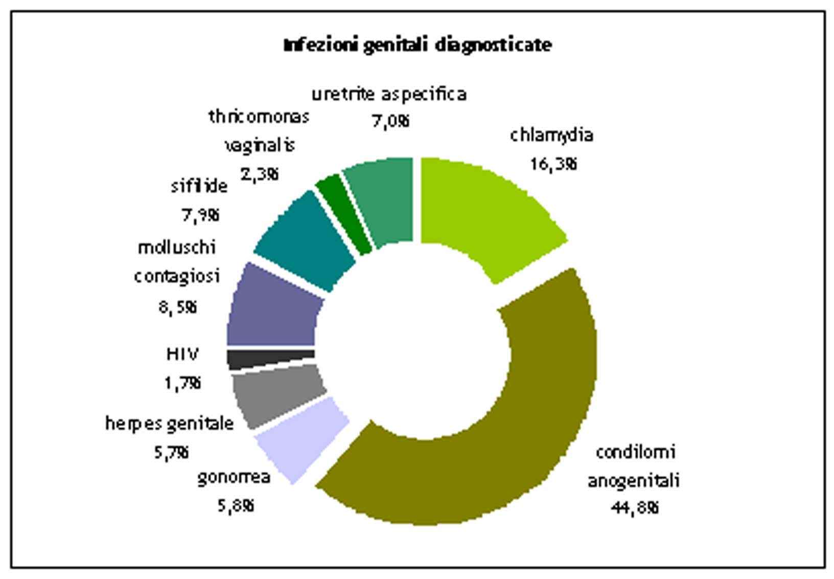 Malattie Virali Trasmesse Per Via Sessuale